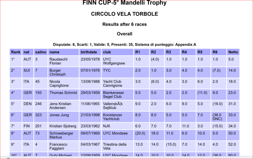 Finn Cup 2024 - Torbole - 15-17 March 2024 - Endergebnis • Regatta-Forum.de
